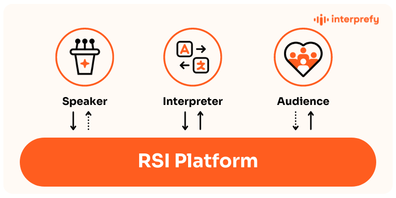 Remote Simultaneous Interpretation Guide | Interprefy